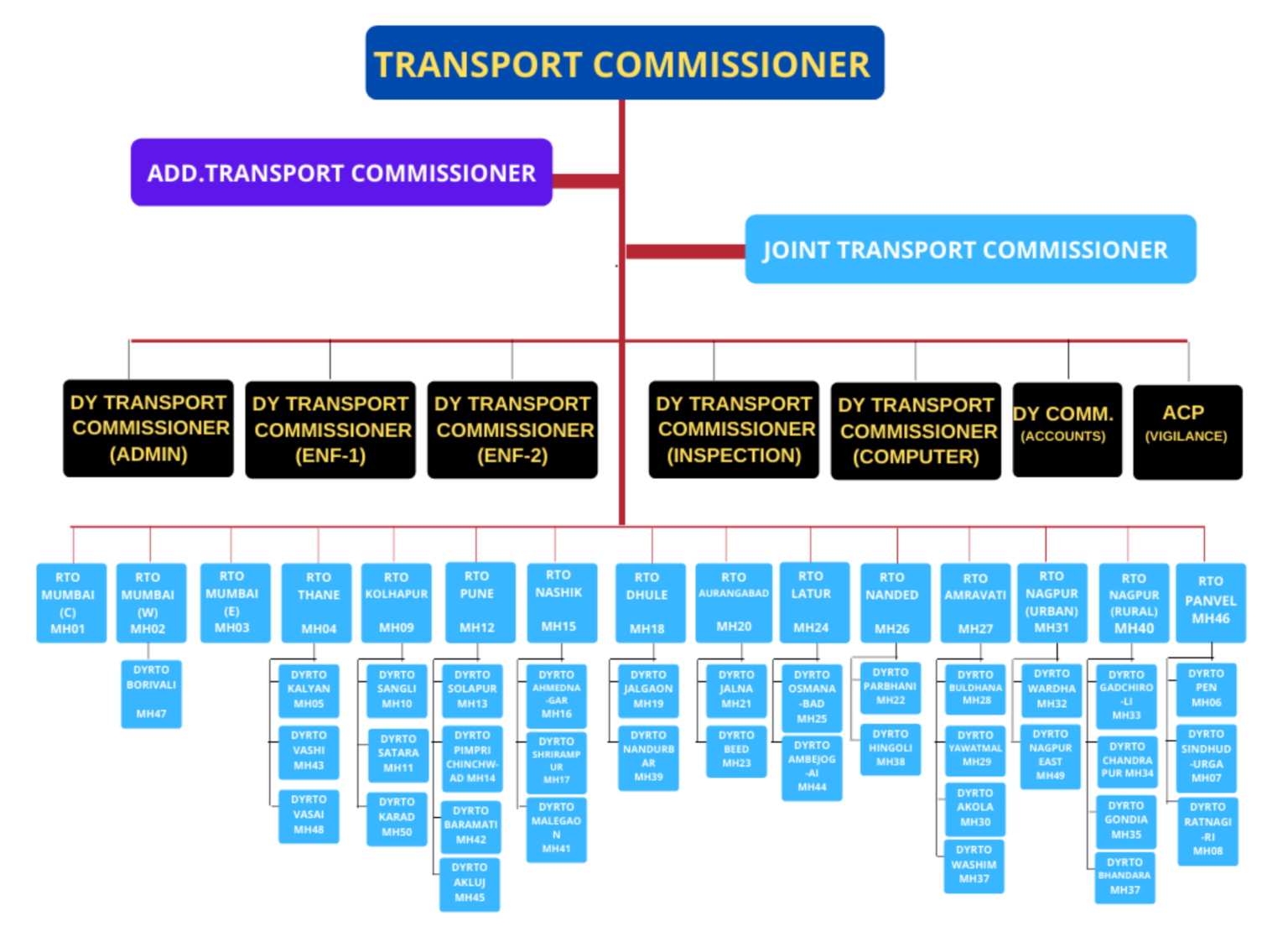 What is Transport Commissioner Office in Maharashtra? – Drivington.com